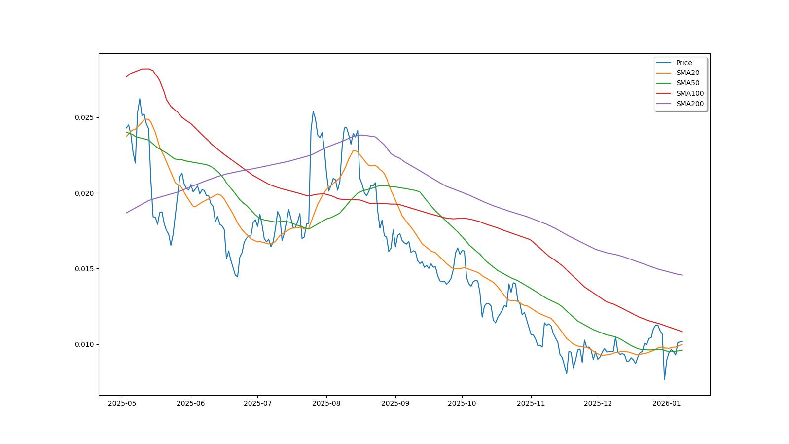 BLOCKv Simple Moving Averages