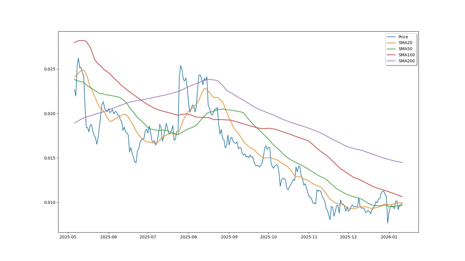 BLOCKv Simple Moving Averages