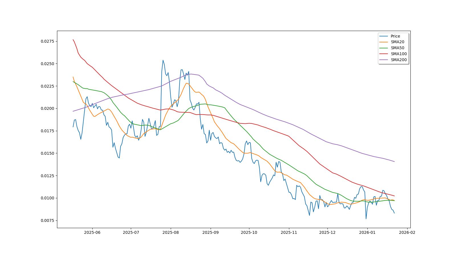 BLOCKv Simple Moving Averages