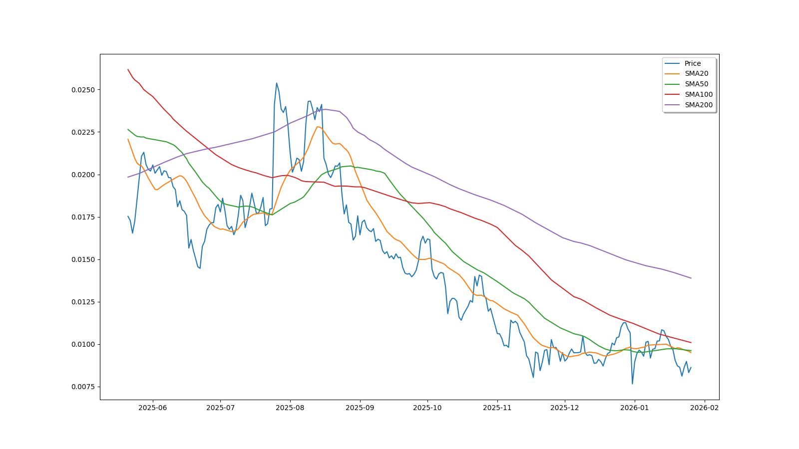 BLOCKv Simple Moving Averages