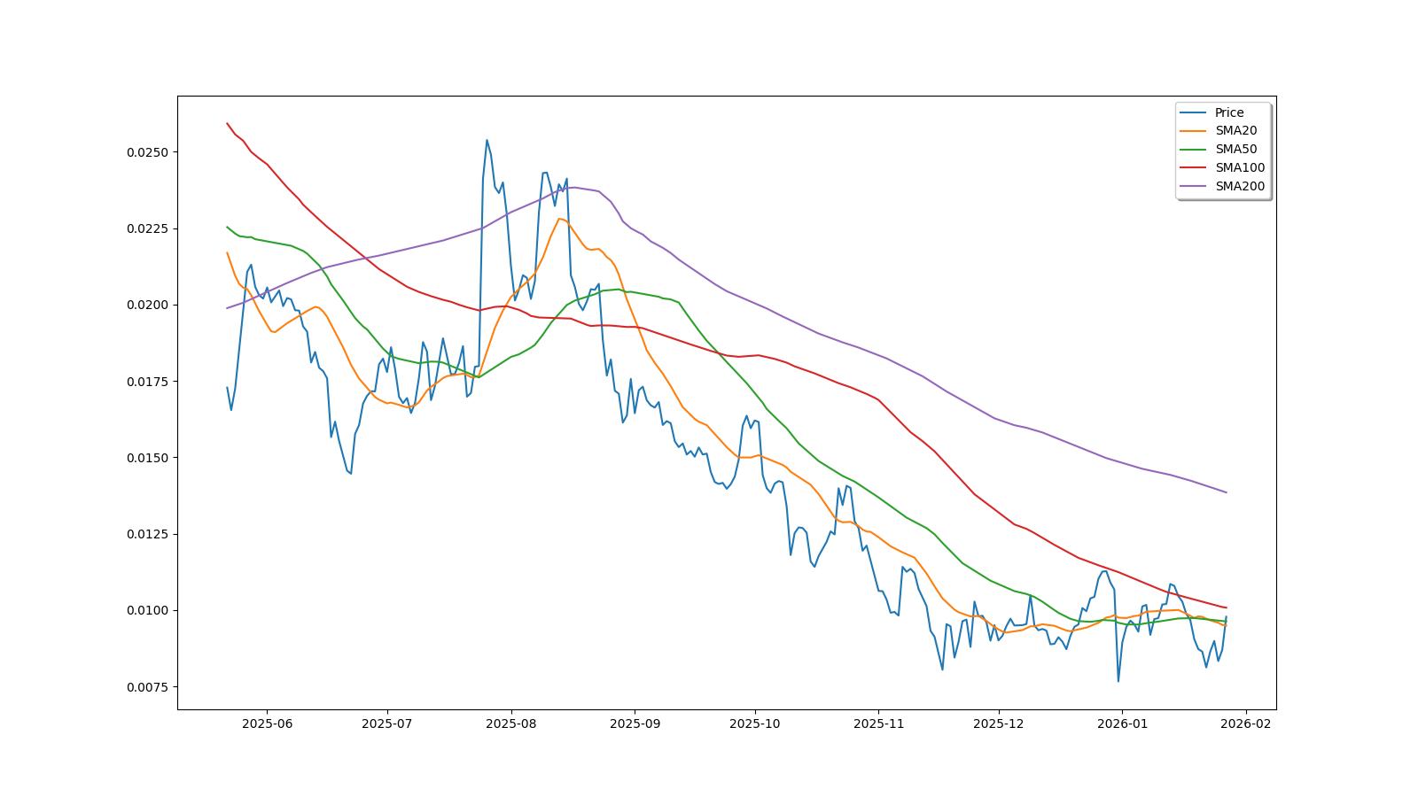 BLOCKv Simple Moving Averages