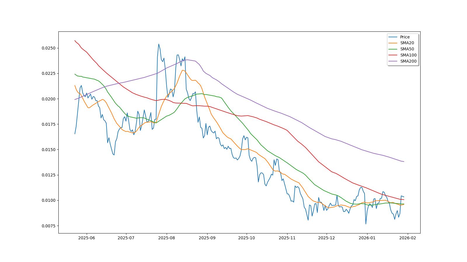 BLOCKv Simple Moving Averages
