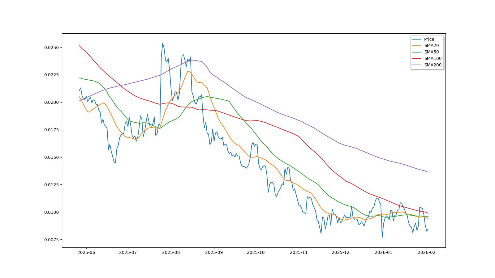 ロックヴィー Simple Moving Averages