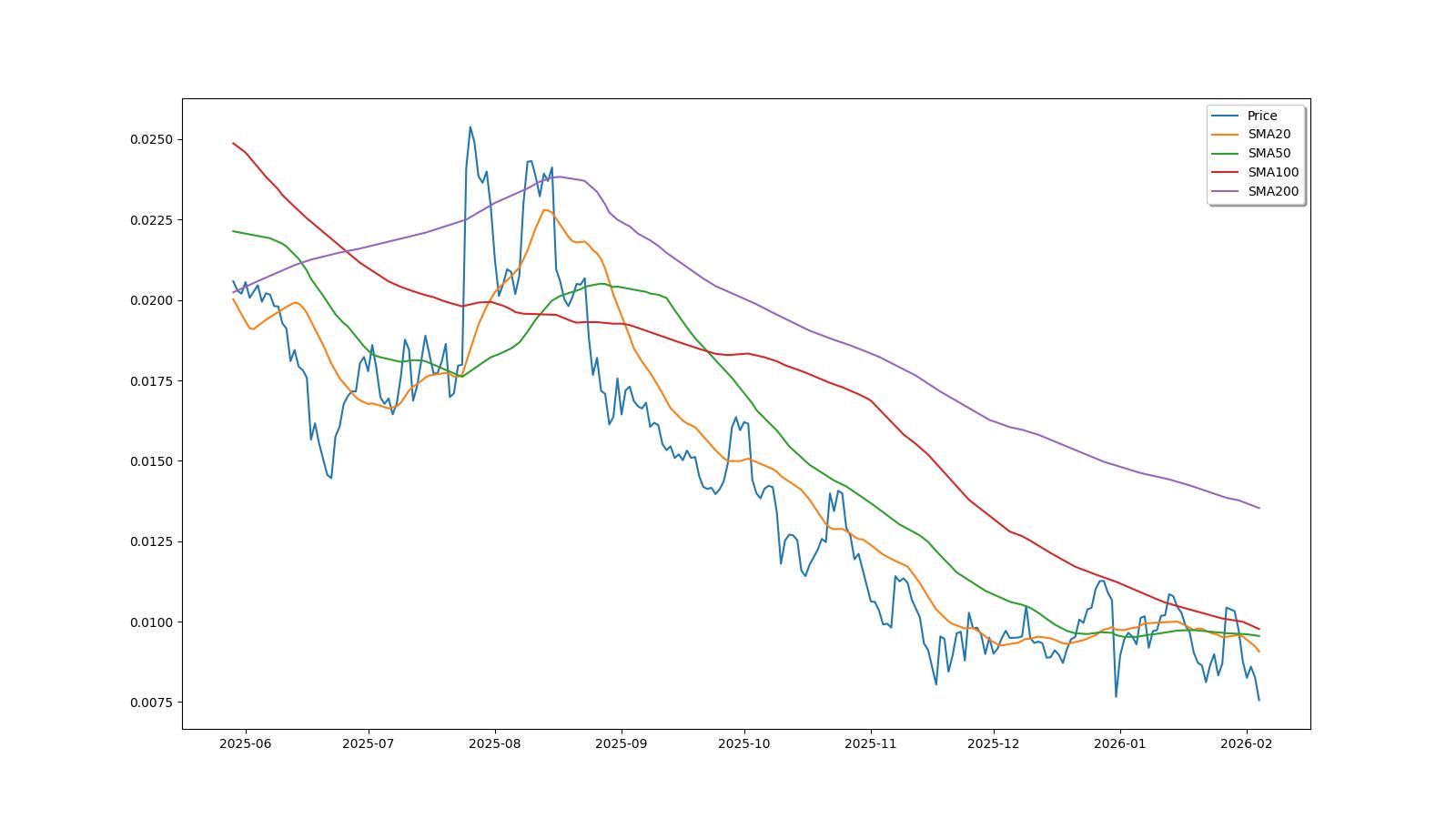 BLOCKv Simple Moving Averages