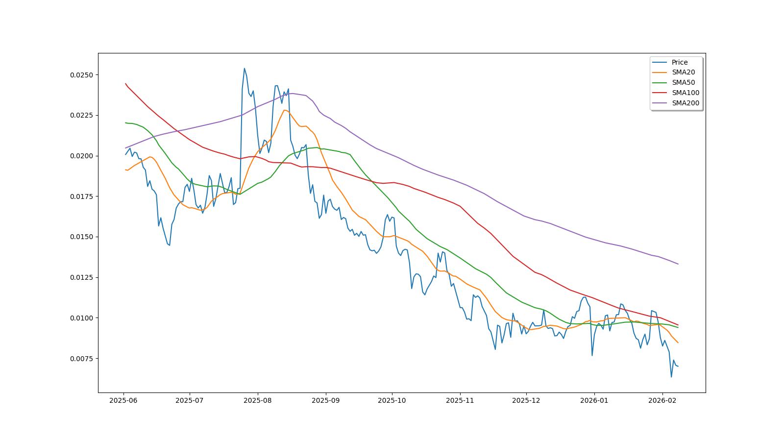 BLOCKv Simple Moving Averages