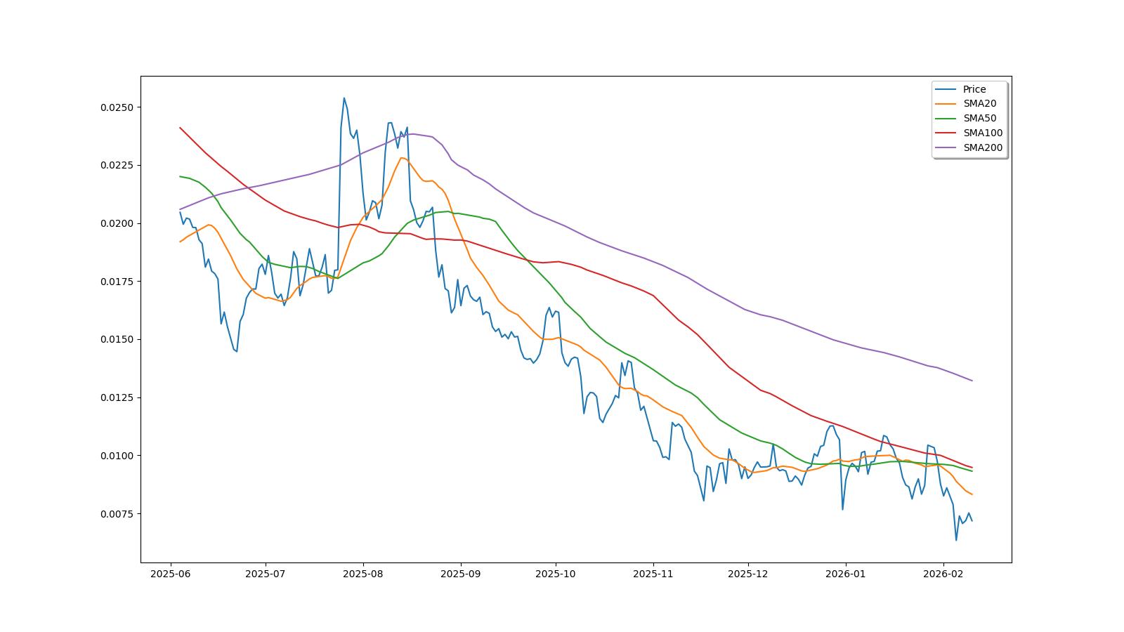 BLOCKv Simple Moving Averages