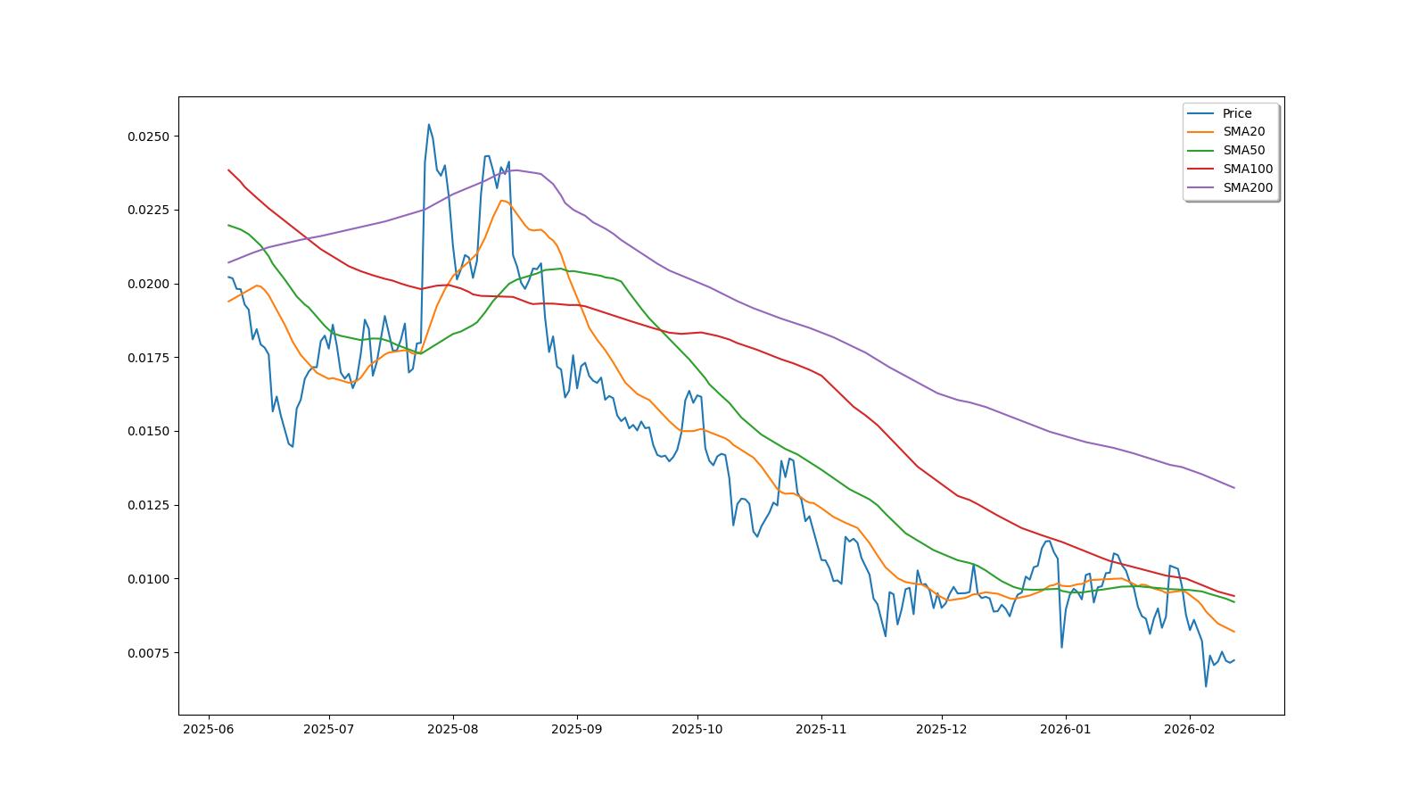BLOCKv Simple Moving Averages