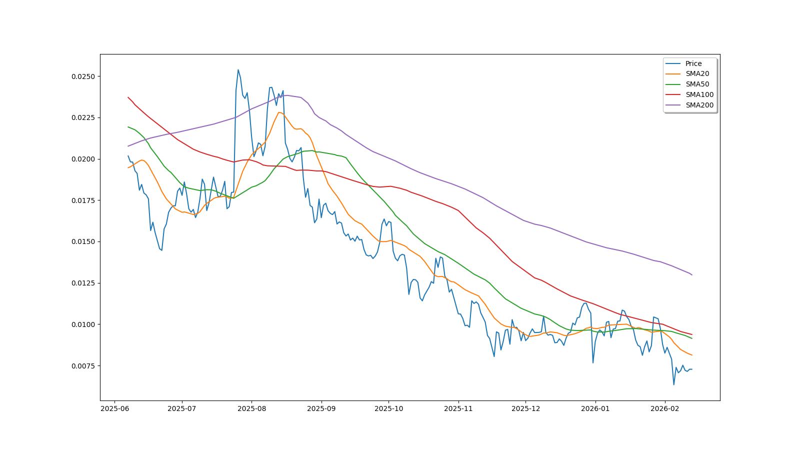 BLOCKv Simple Moving Averages