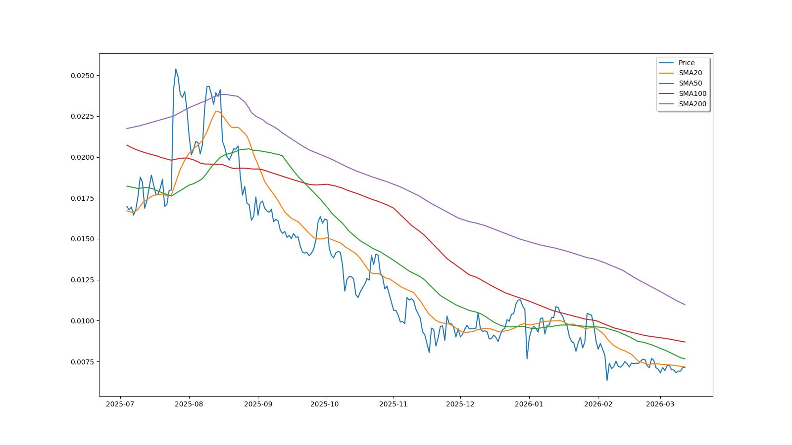 블록브이 Simple Moving Averages