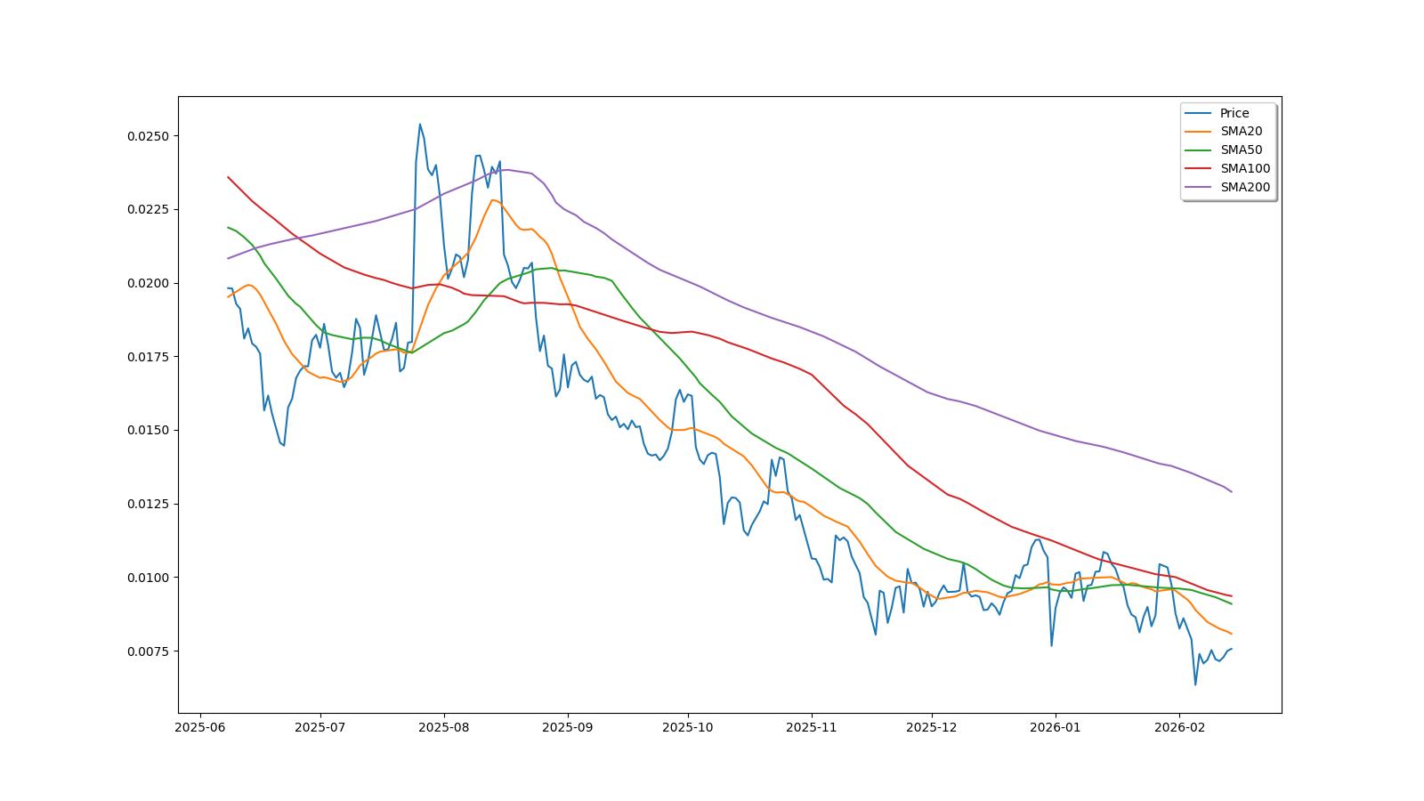 BLOCKv Simple Moving Averages