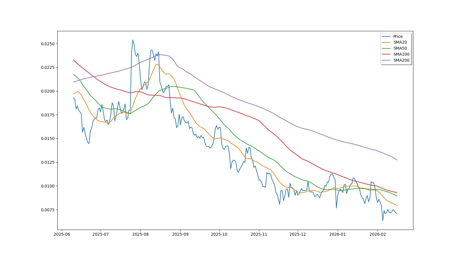 BLOCKv Simple Moving Averages