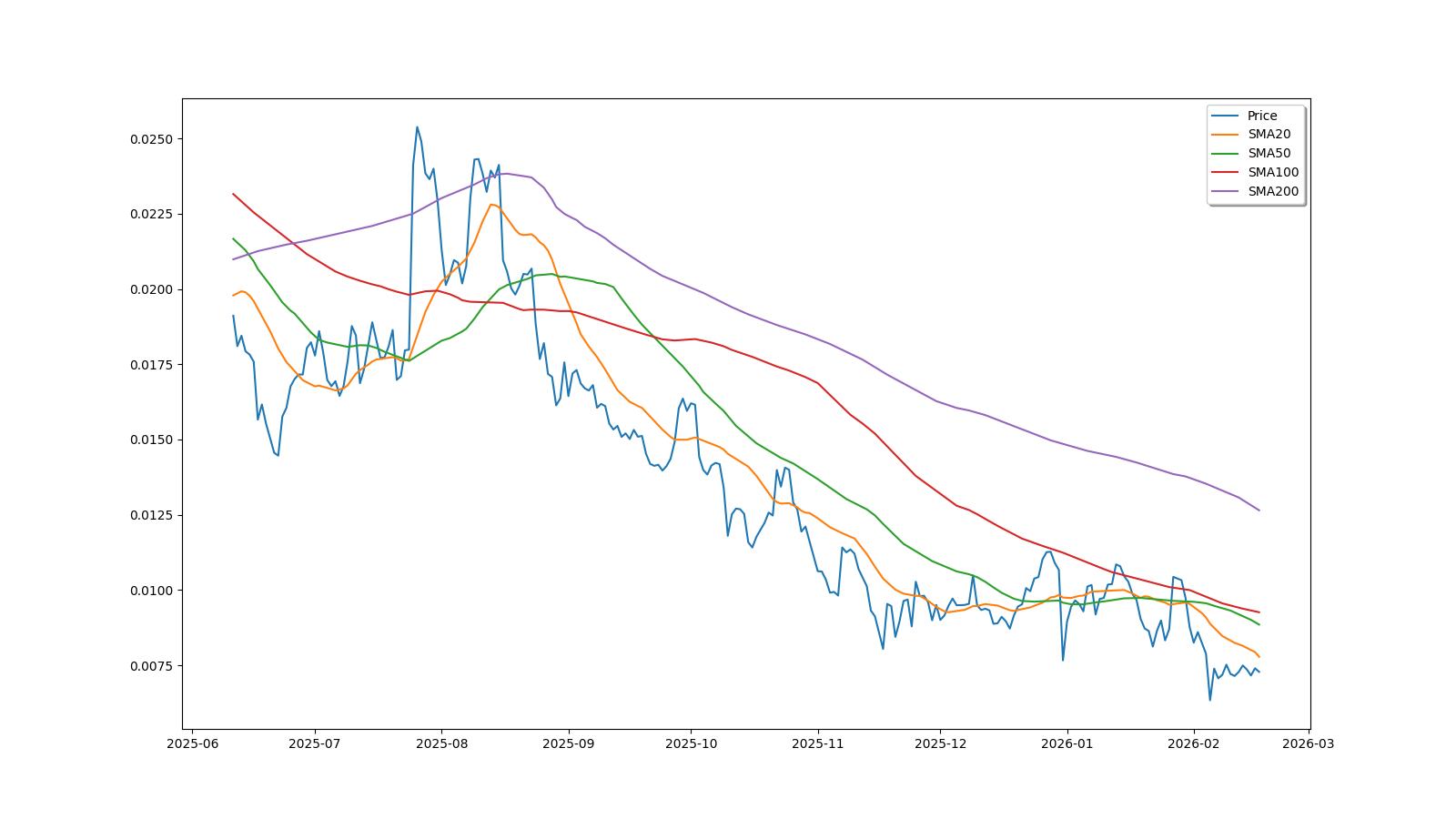 BLOCKv Simple Moving Averages