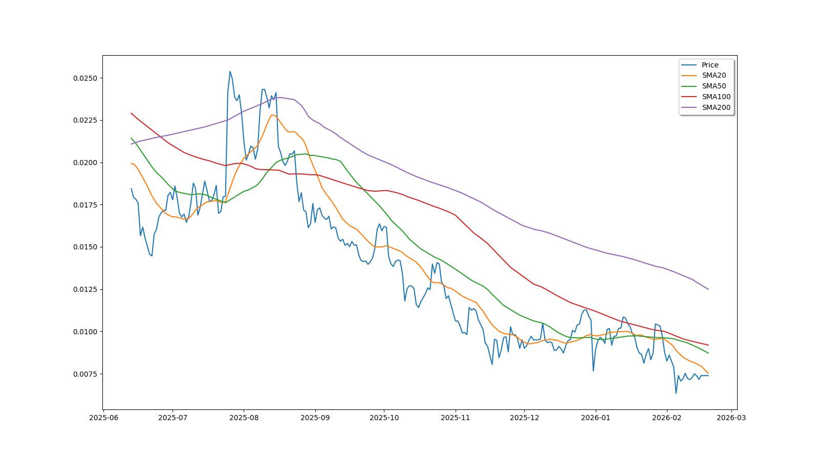 BLOCKv Simple Moving Averages