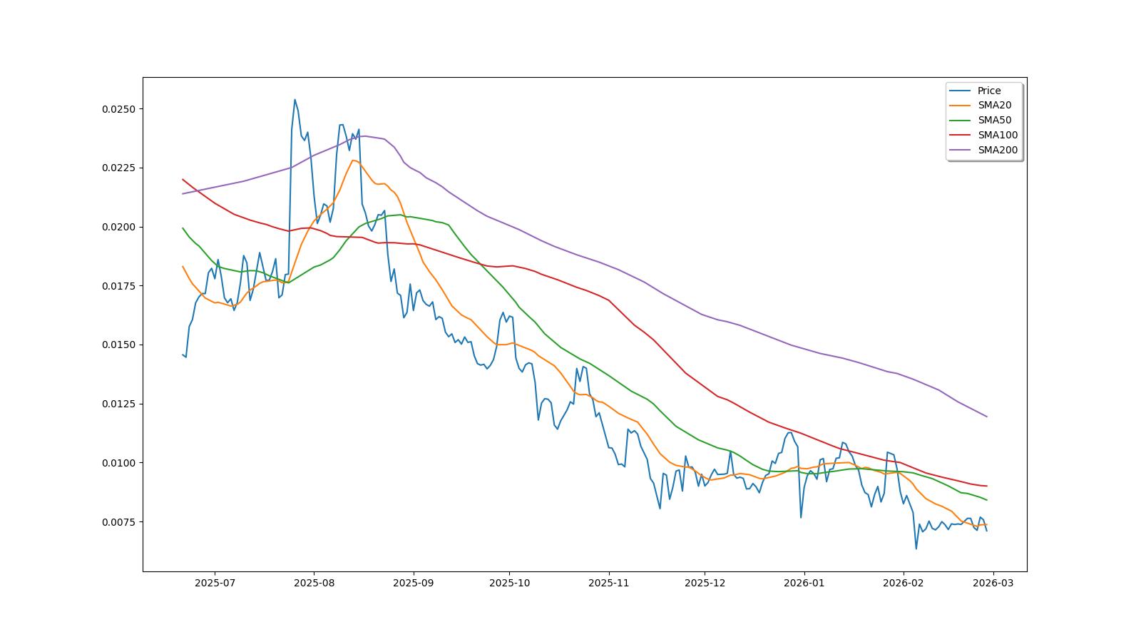 BLOCKv Simple Moving Averages