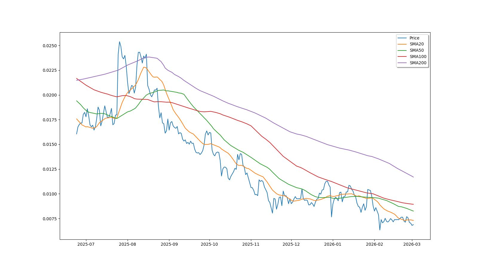 BLOCKv Simple Moving Averages