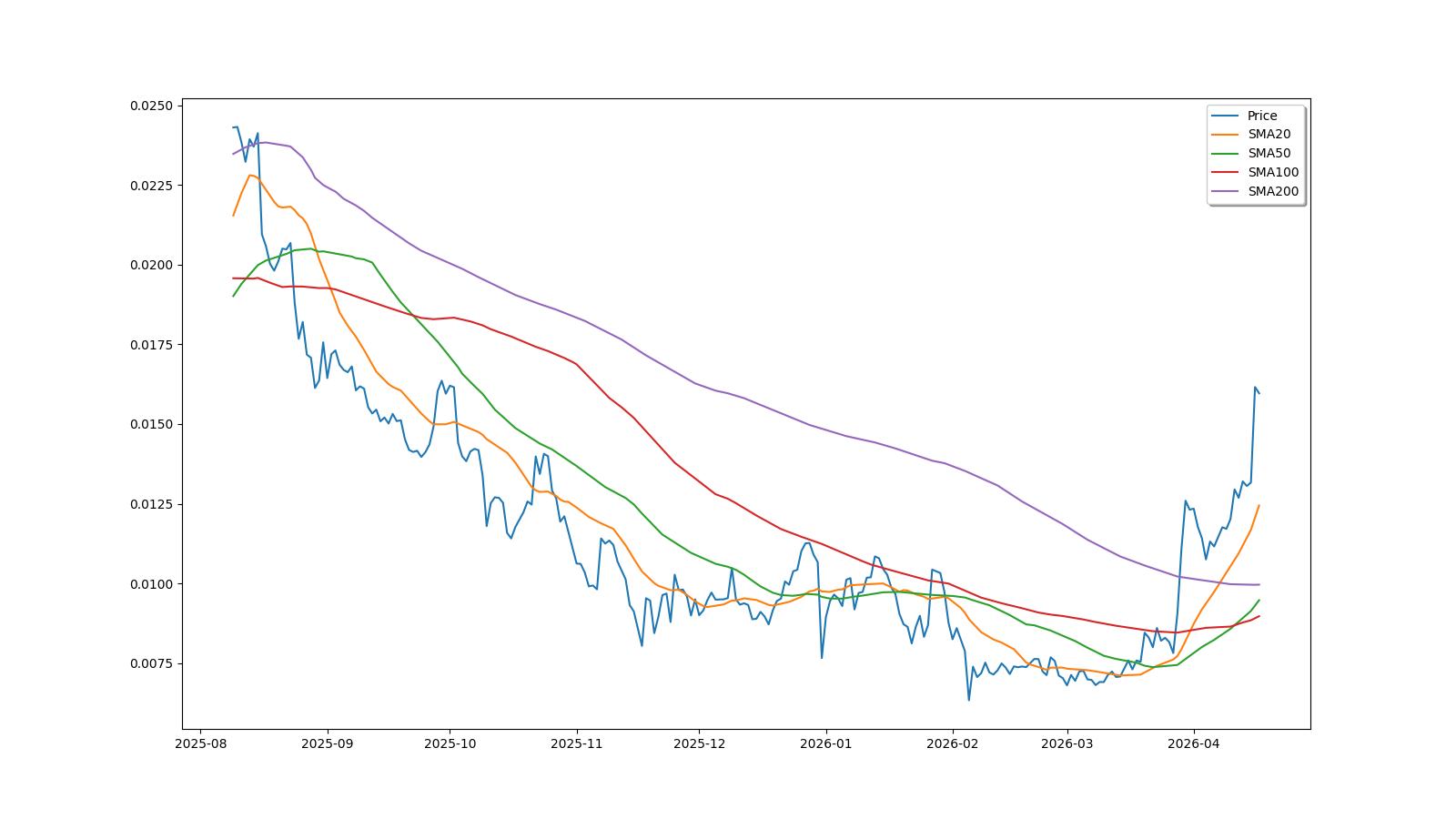 BLOCKv Simple Moving Averages