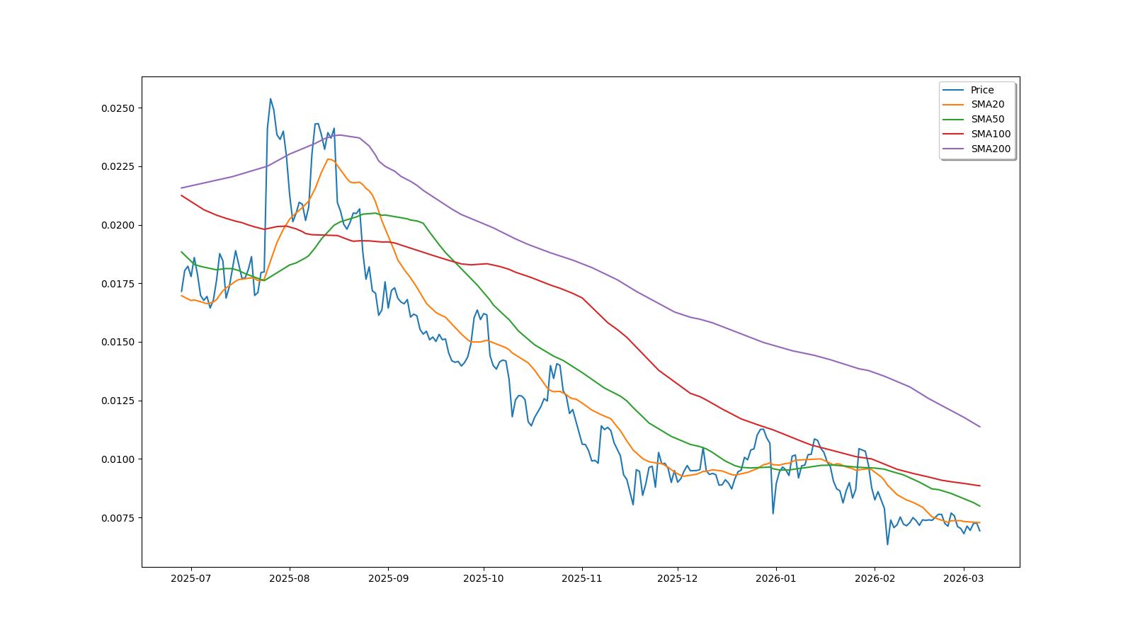 BLOCKv Simple Moving Averages