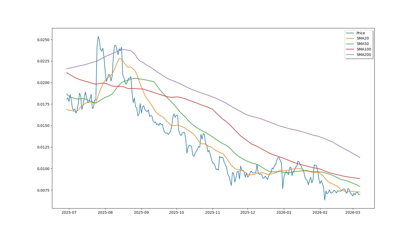 BLOCKv Simple Moving Averages