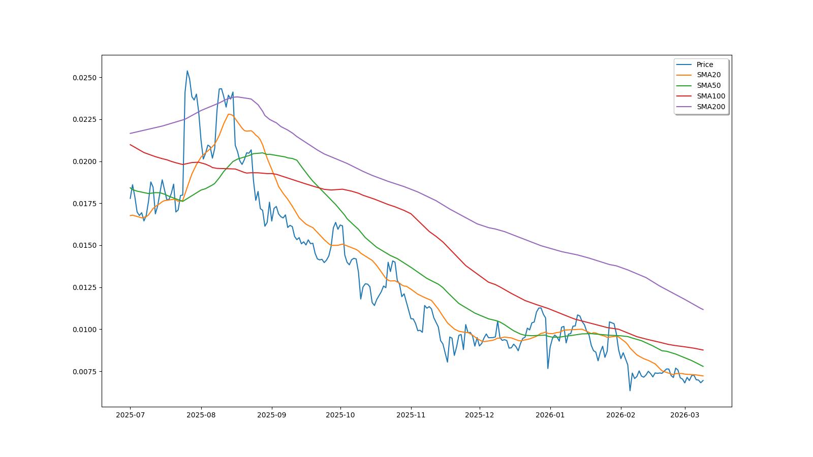 BLOCKv Simple Moving Averages