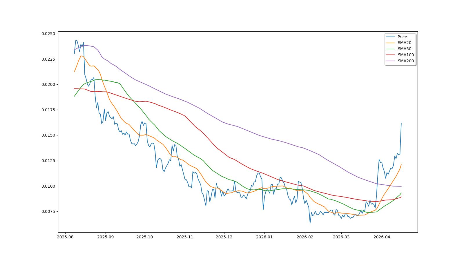 BLOCKv Simple Moving Averages