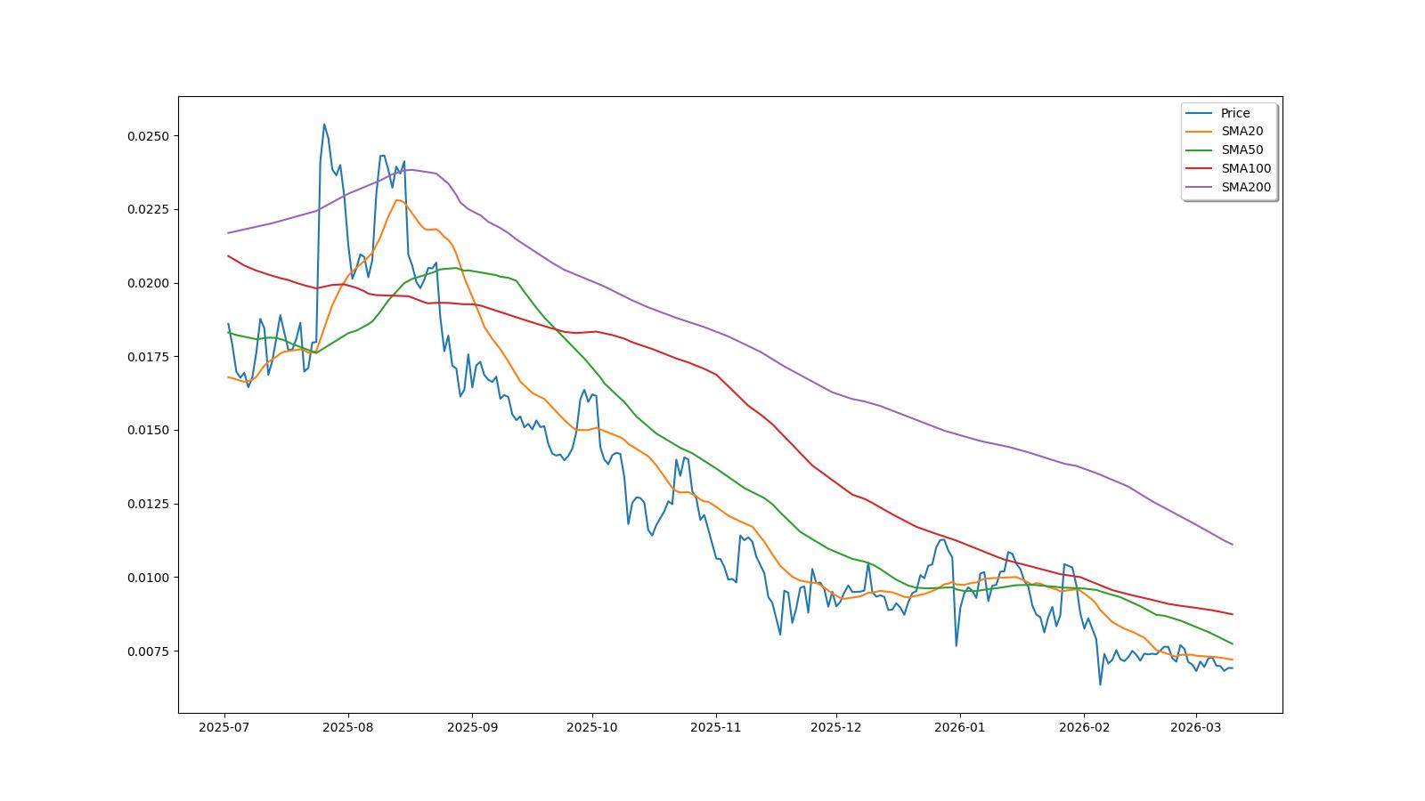 BLOCKv Simple Moving Averages