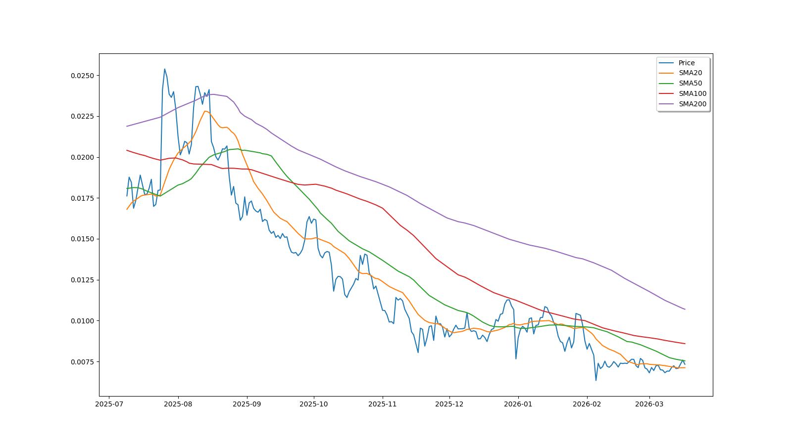 BLOCKv Simple Moving Averages