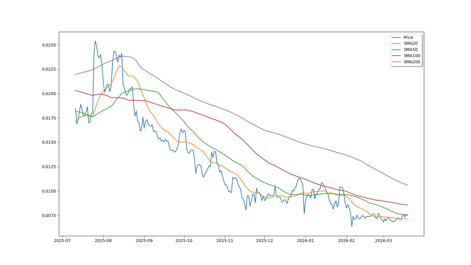 ロックヴィー Simple Moving Averages