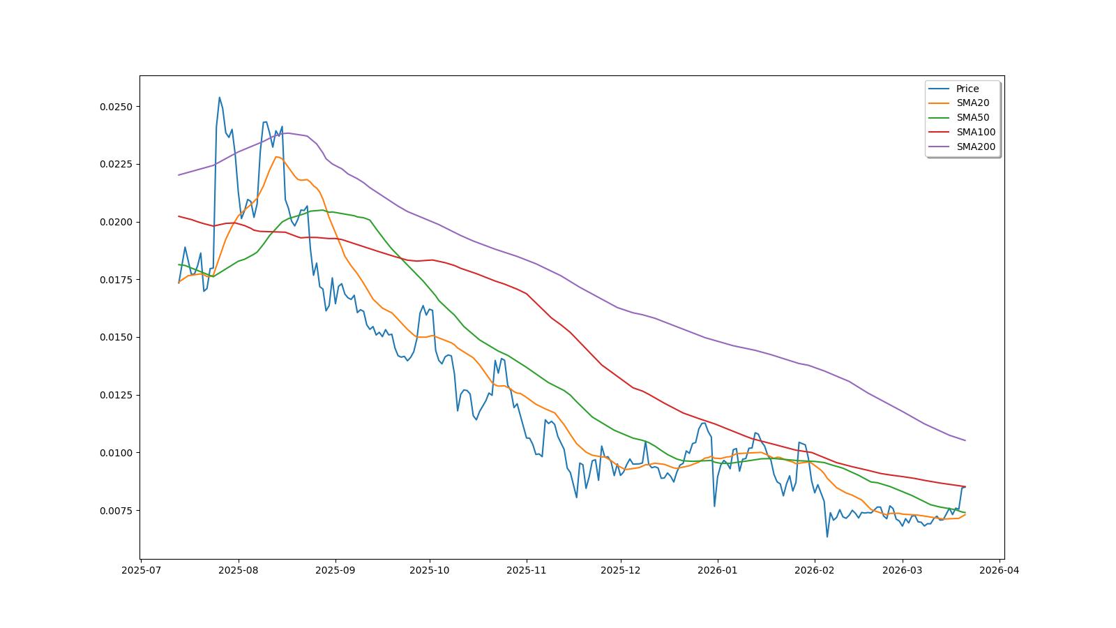 BLOCKv Simple Moving Averages