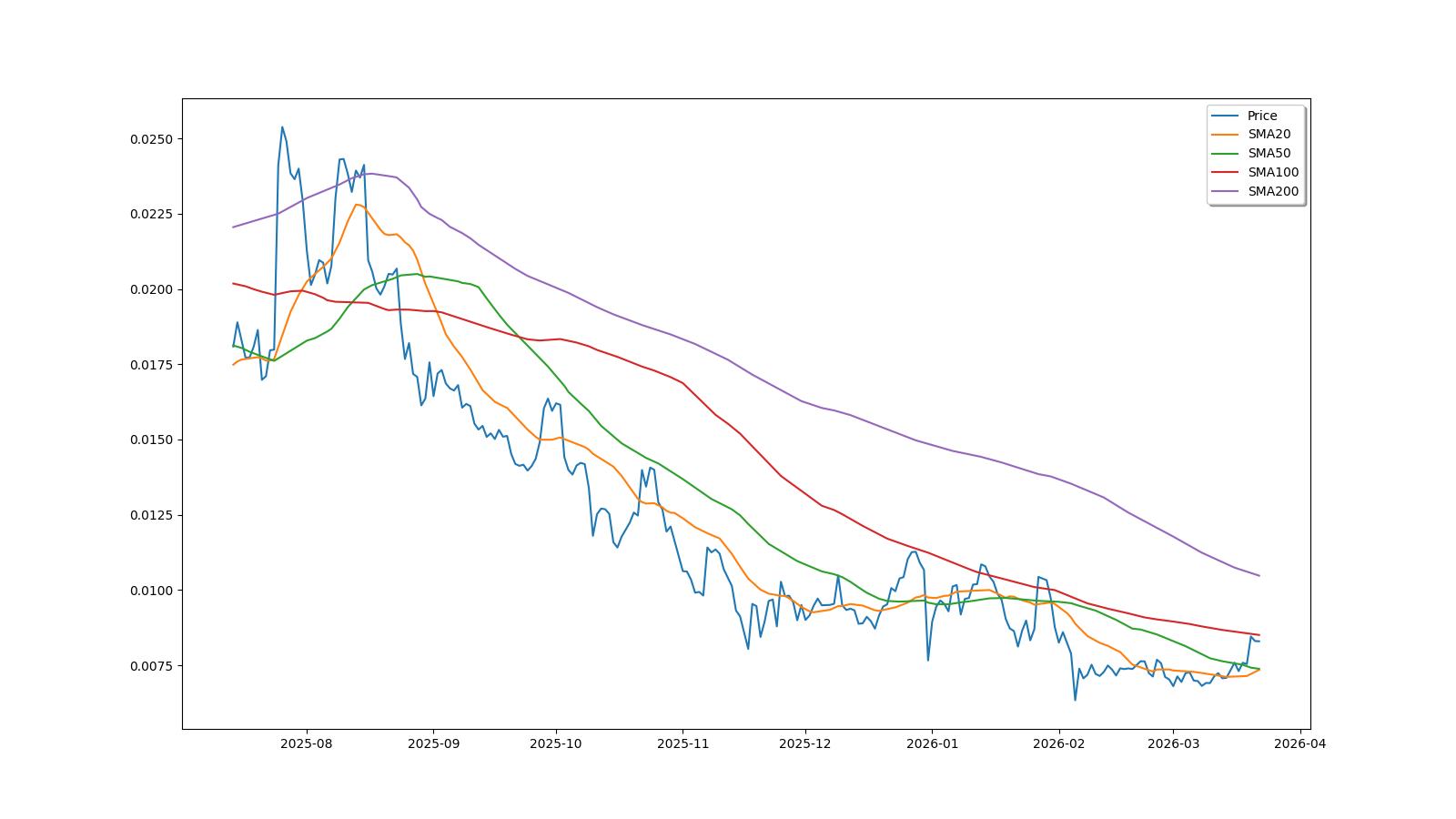BLOCKv Simple Moving Averages