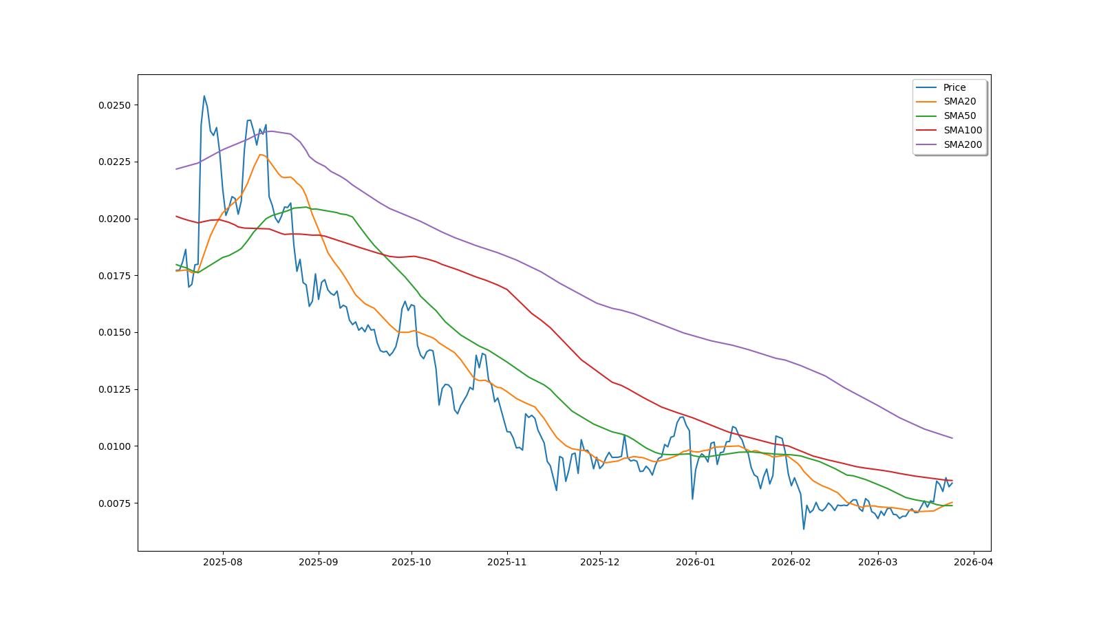 BLOCKv Simple Moving Averages