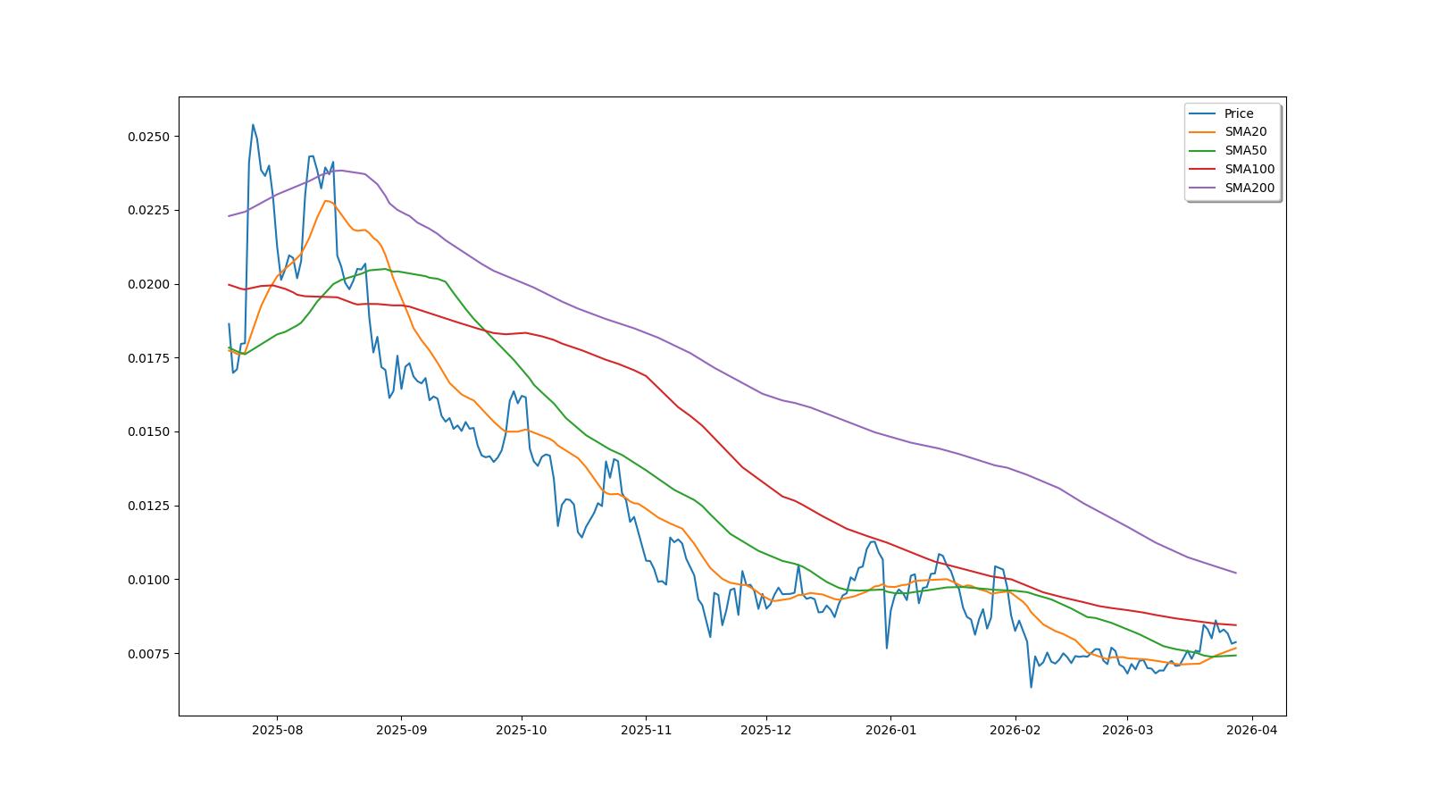 BLOCKv Simple Moving Averages