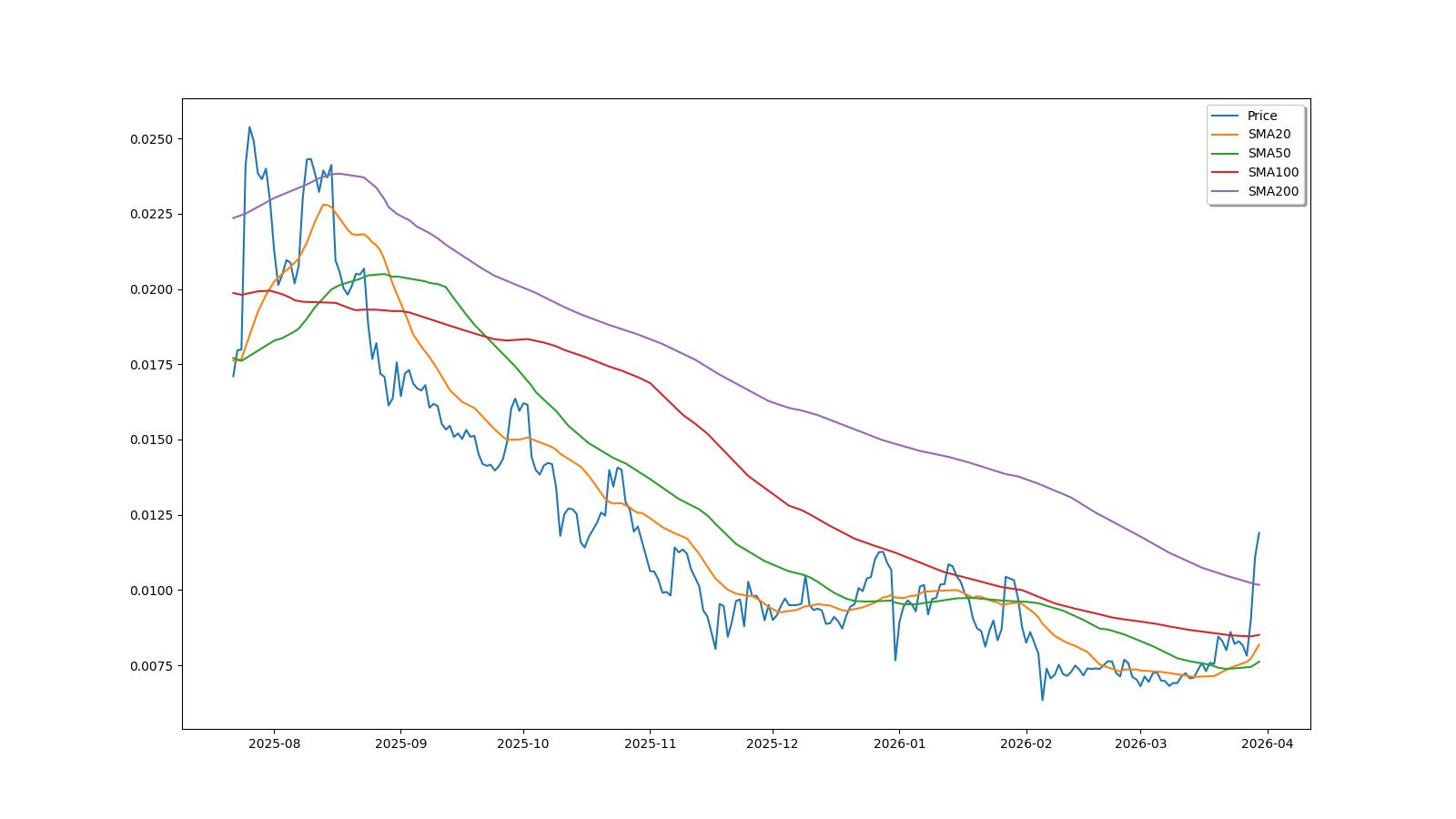BLOCKv Simple Moving Averages