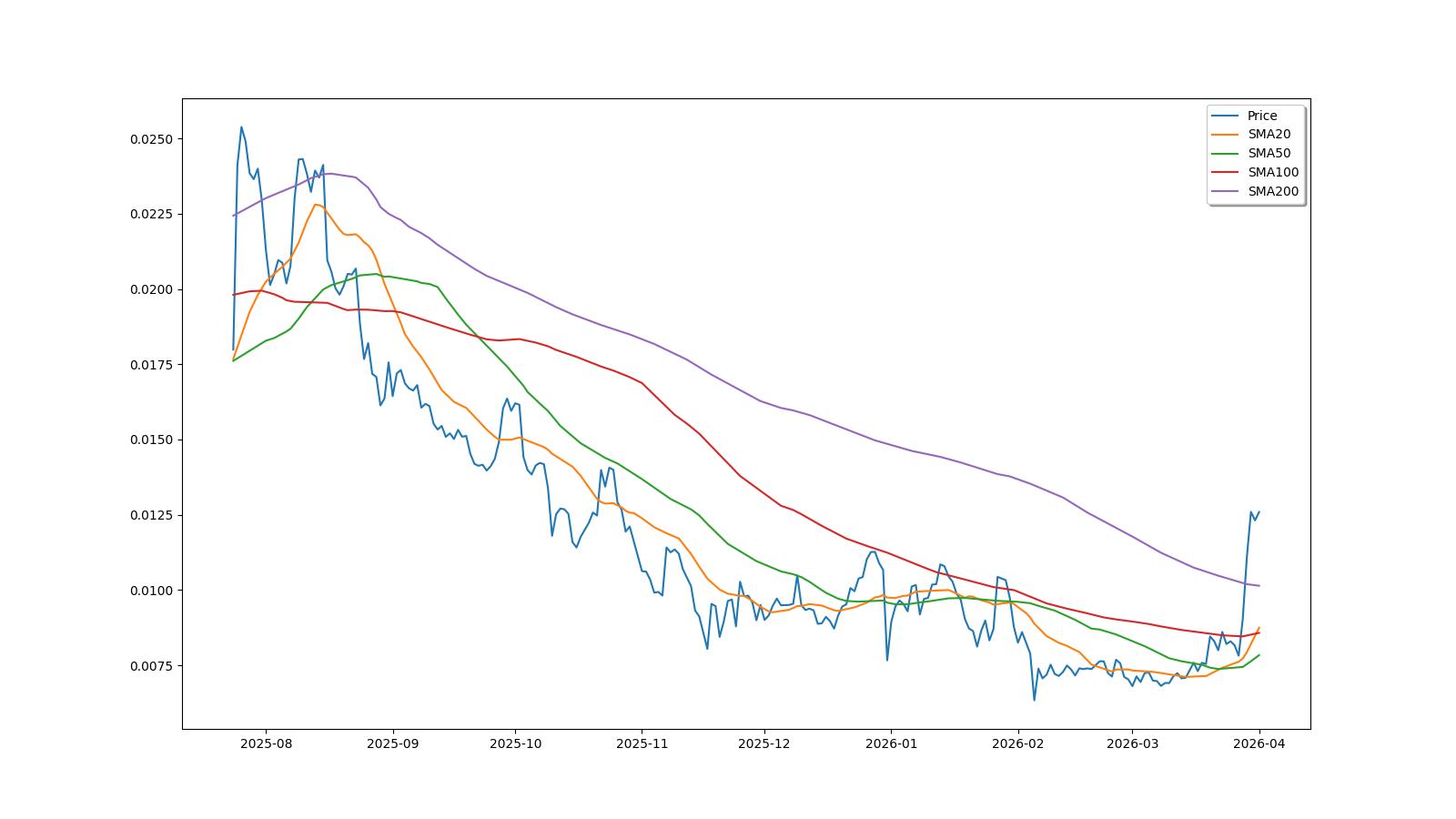 BLOCKv Simple Moving Averages