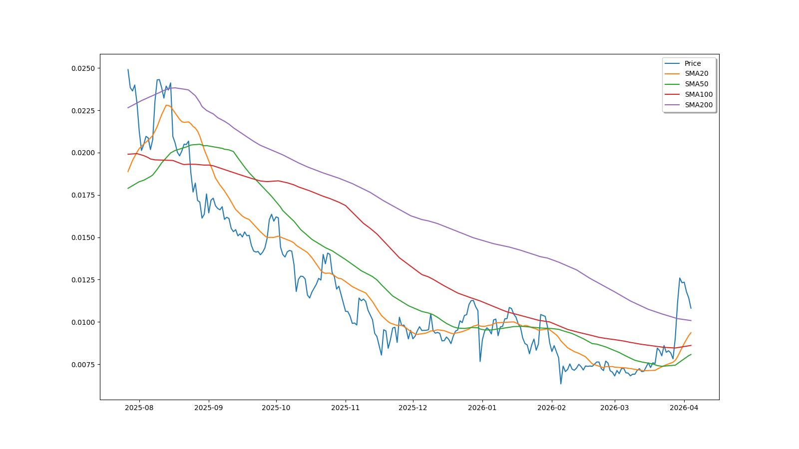 BLOCKv Simple Moving Averages
