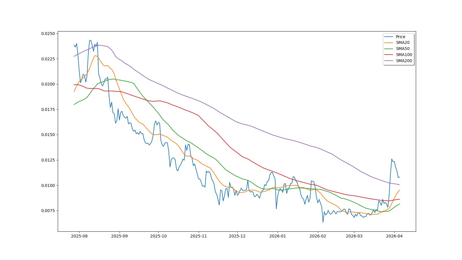 BLOCKv Simple Moving Averages
