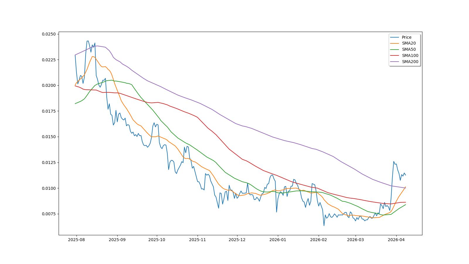 BLOCKv Simple Moving Averages