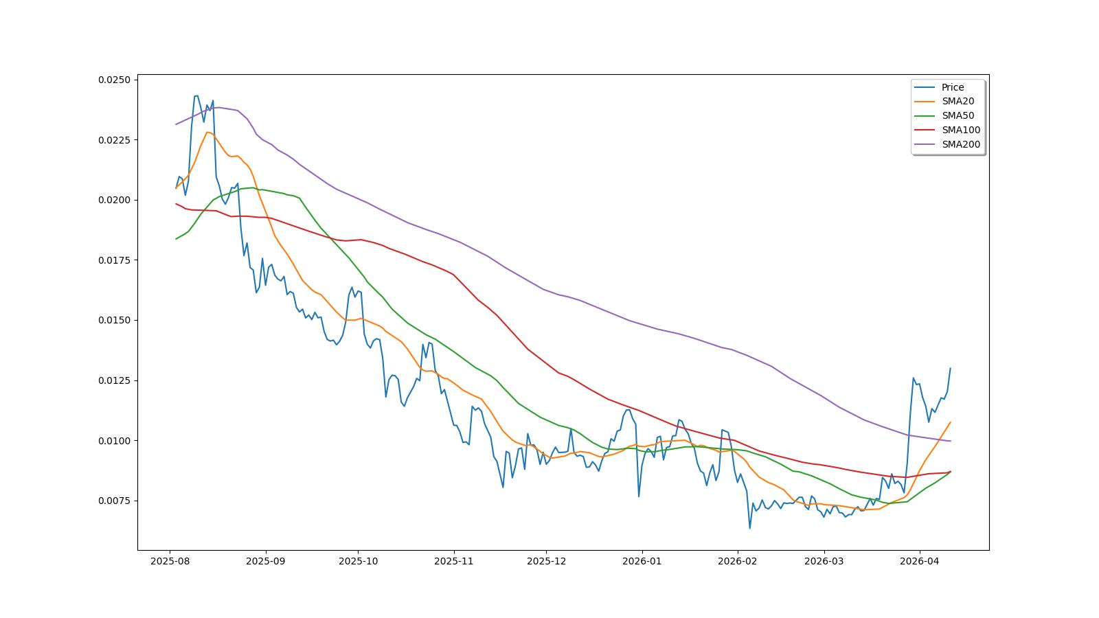 BLOCKv Simple Moving Averages