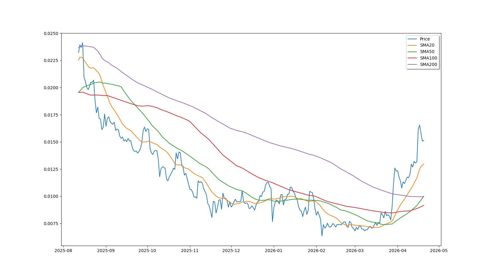 BLOCKv Simple Moving Averages