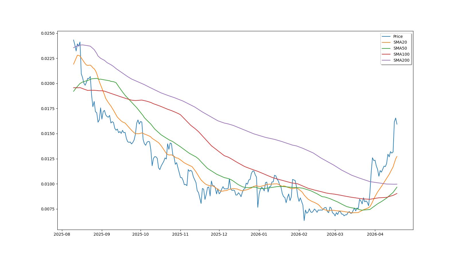 BLOCKv Simple Moving Averages