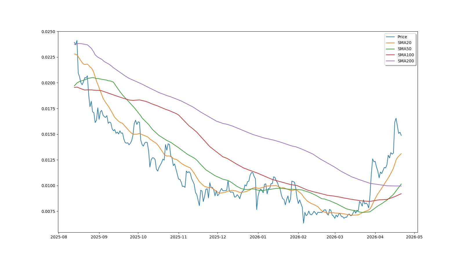 BLOCKv Simple Moving Averages