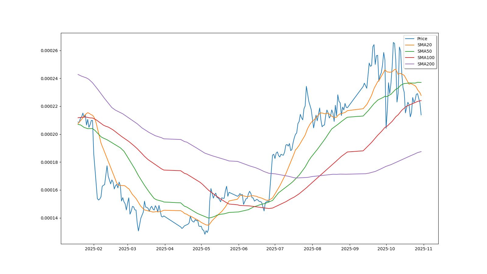 Blocsport.one Simple Moving Averages