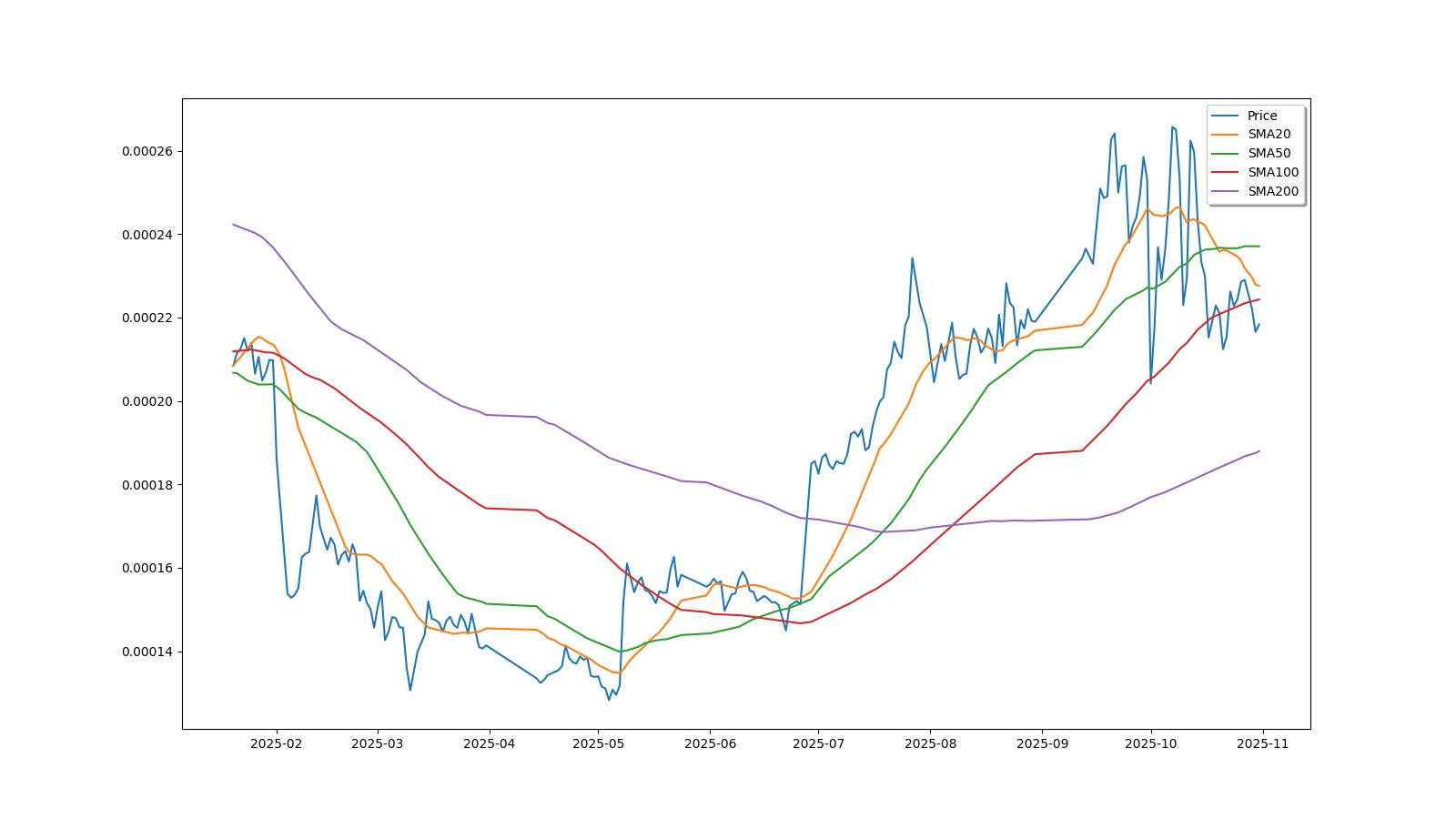 Blocsport.one Simple Moving Averages