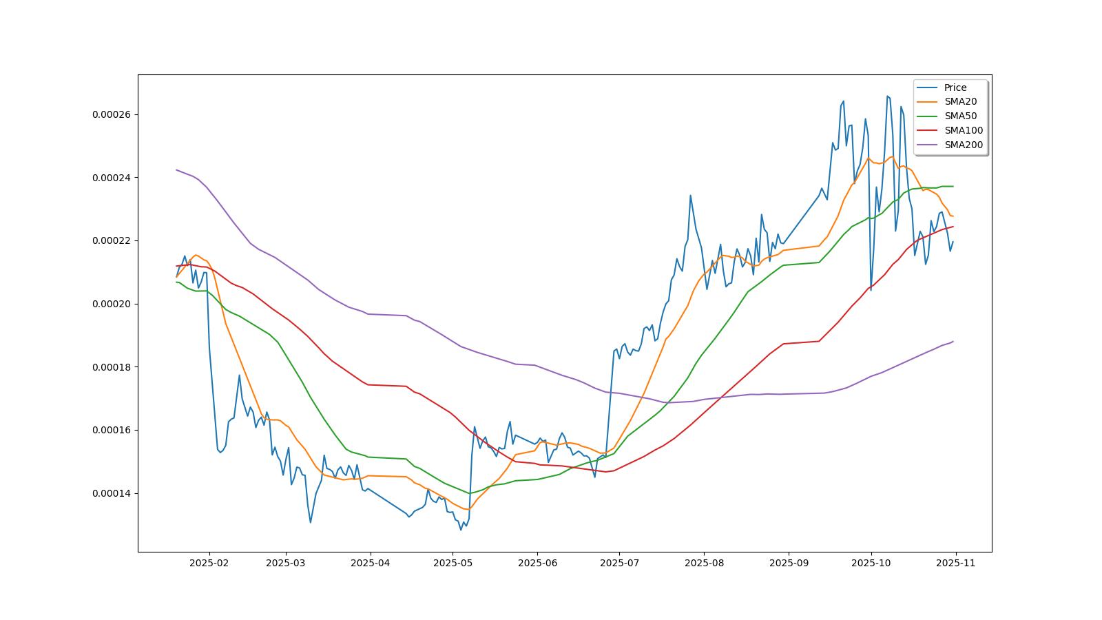Blocsport.one Simple Moving Averages