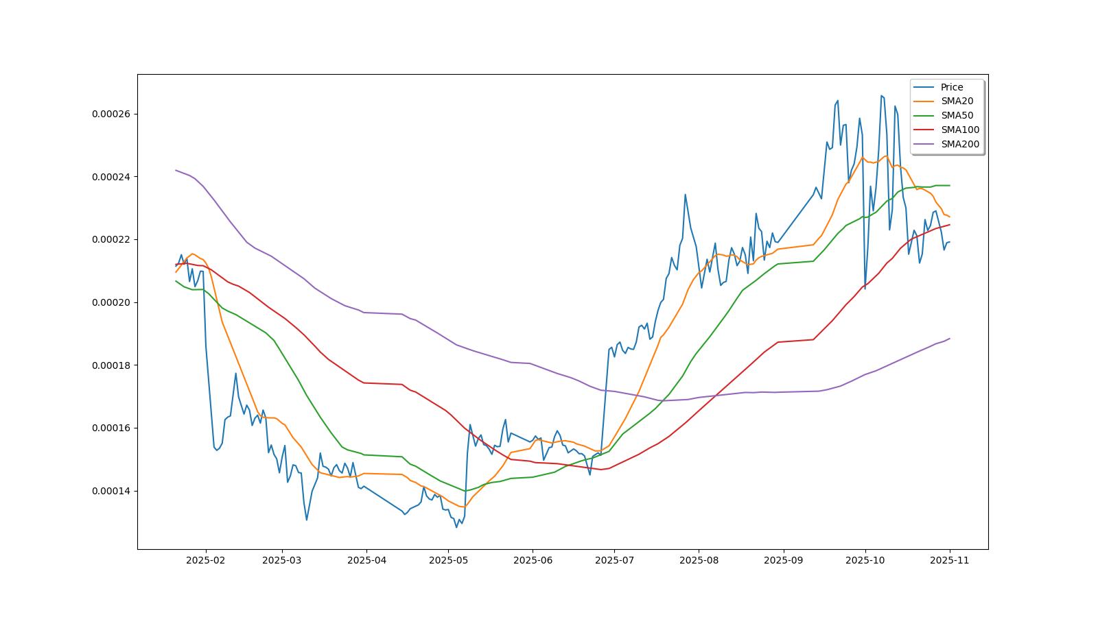 Blocsport.one Simple Moving Averages