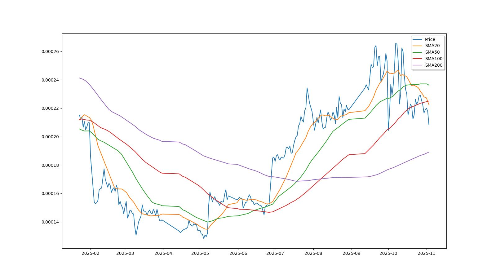 Blocsport.one Simple Moving Averages