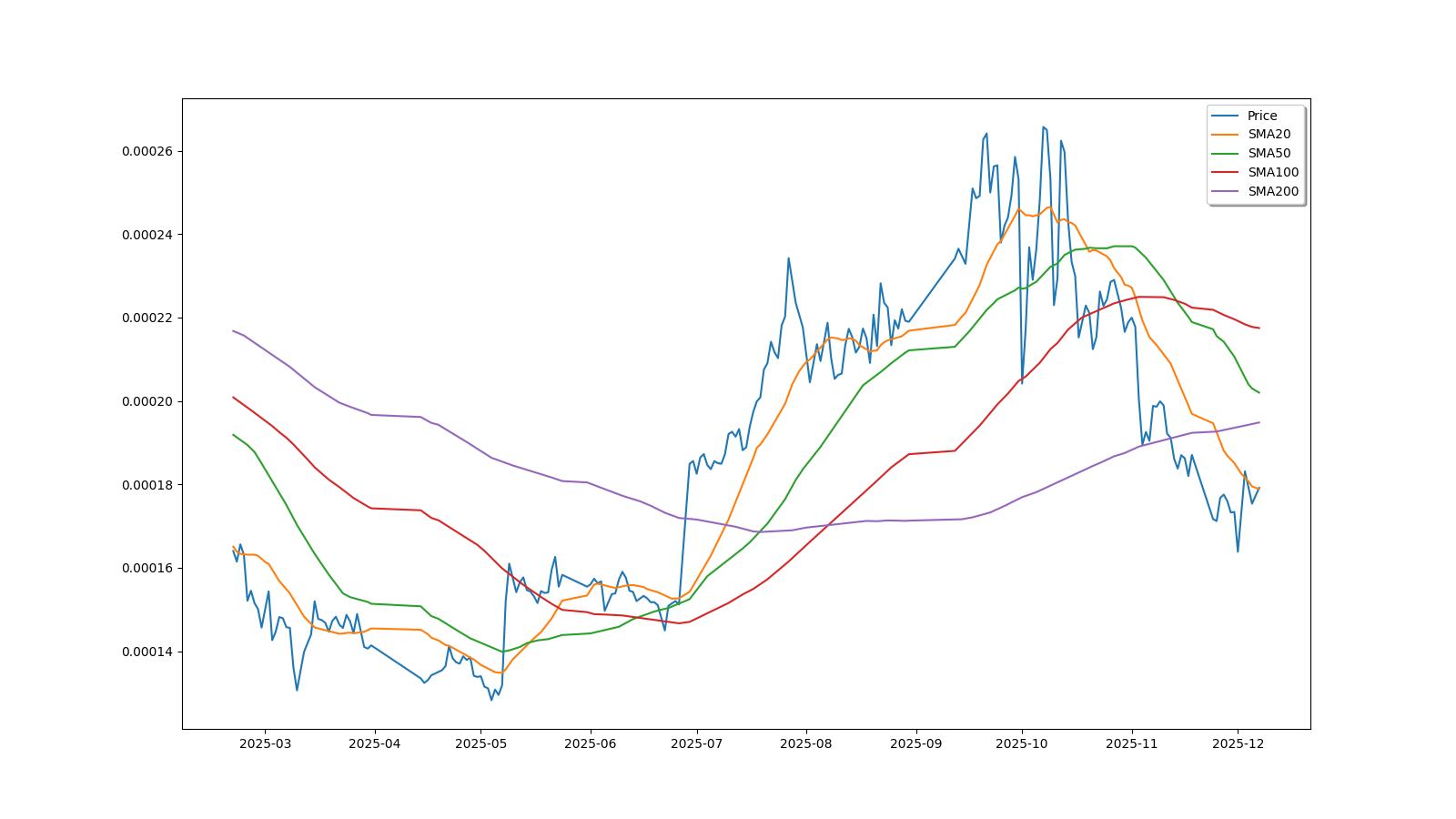 Blocsport.one Simple Moving Averages