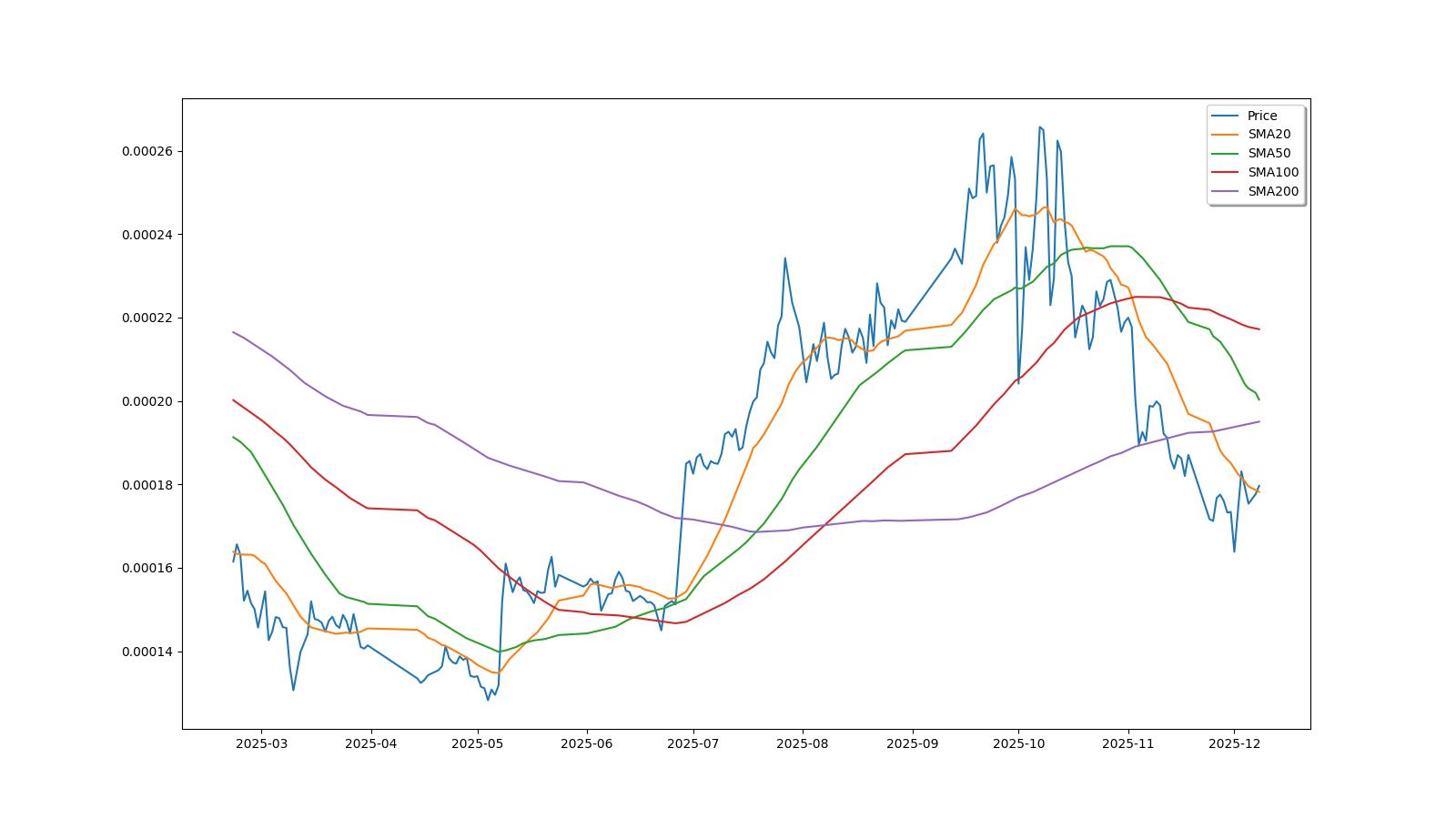 Blocsport.one Simple Moving Averages
