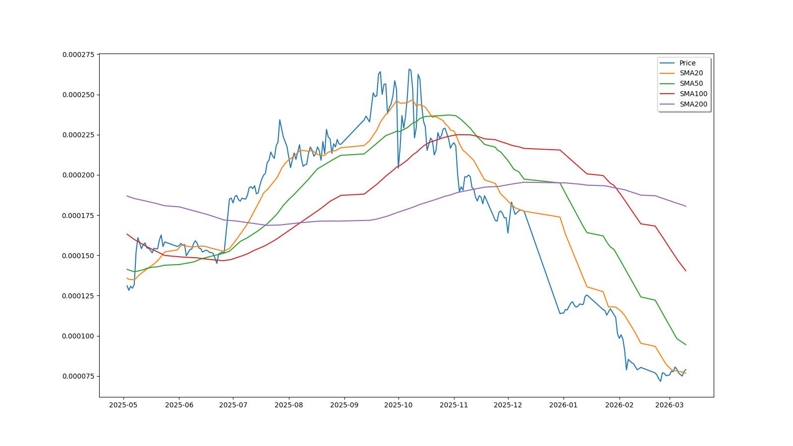 Blocsport.one Simple Moving Averages