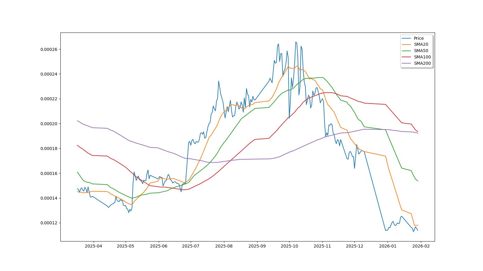 Blocsport.one Simple Moving Averages