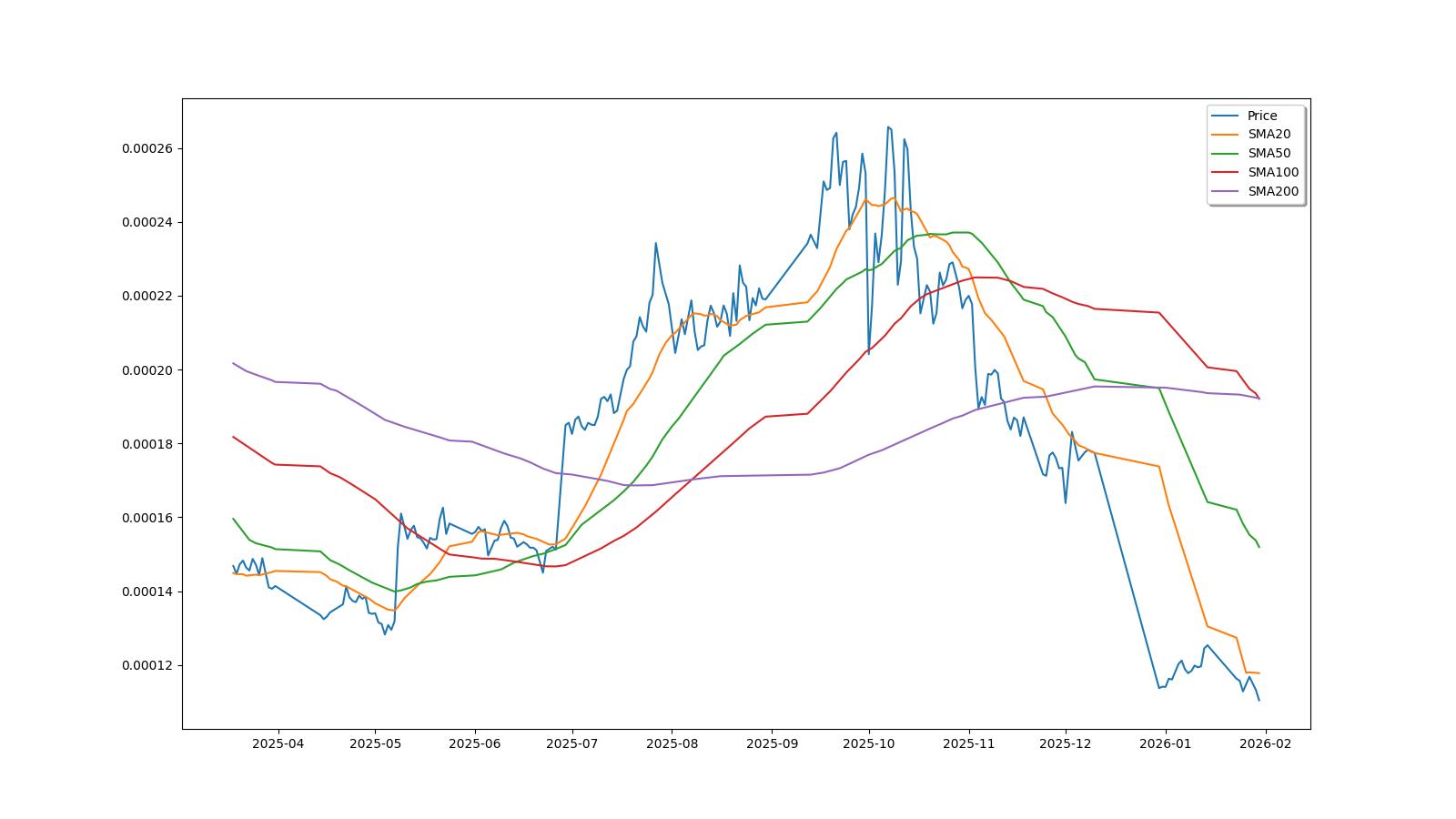 Blocsport.one Simple Moving Averages